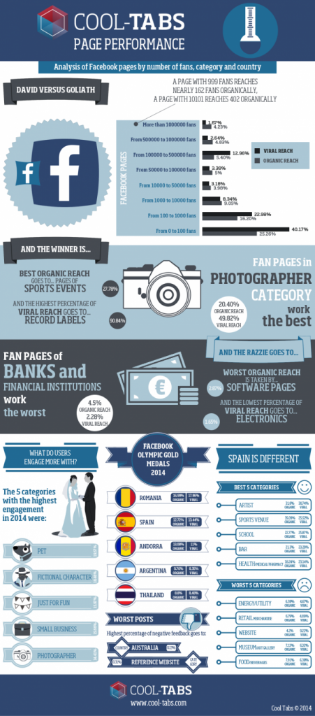 Analysis of FB pages by number of fans, category and country