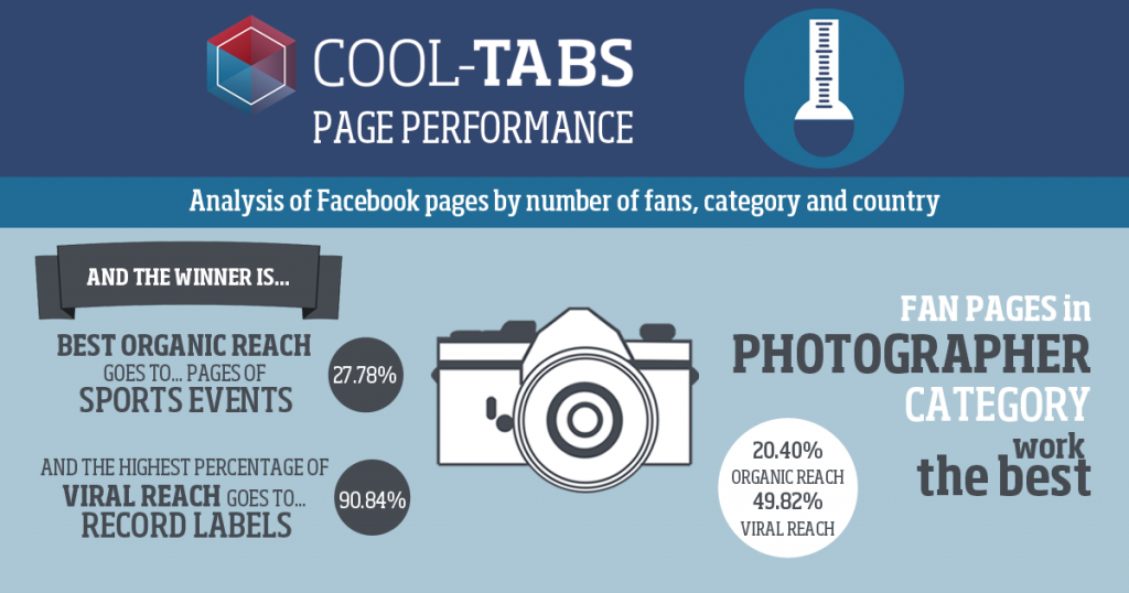 Analysis of FB pages by number of fans, category and country