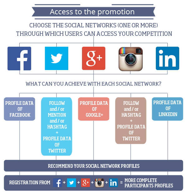 Participation in your campaigns from 5 different social networks