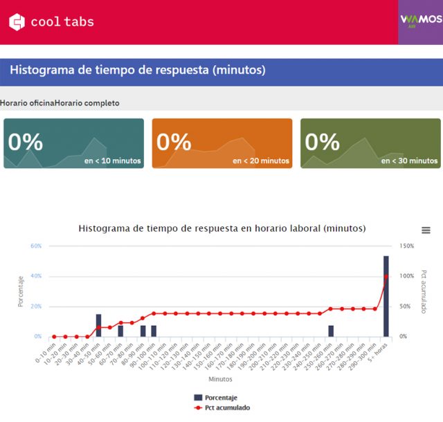 Aerolíneas españolas: análisis de la atención al cliente en redes sociales